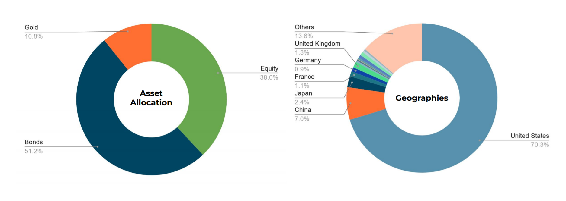 Core Growth vs Equity100: What To Know About Syfe’s Newest Portfolio ...