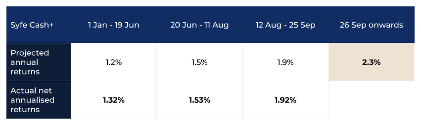 Syfe Cash+ vs Stashaway Simple vs Endowus Cash Smart: Best cash management accounts in Singapore ...